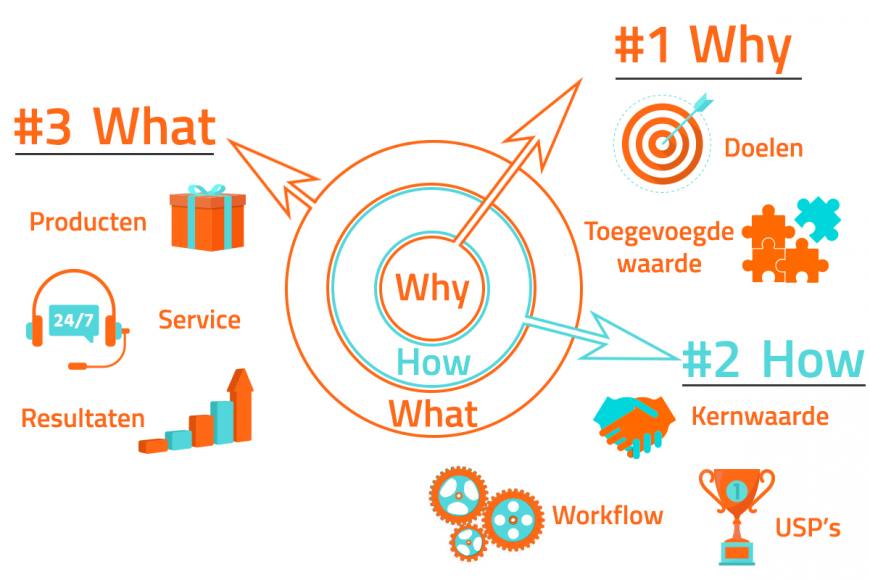 Wat is de Golden Circle? Why, How, What van Simon Sinek